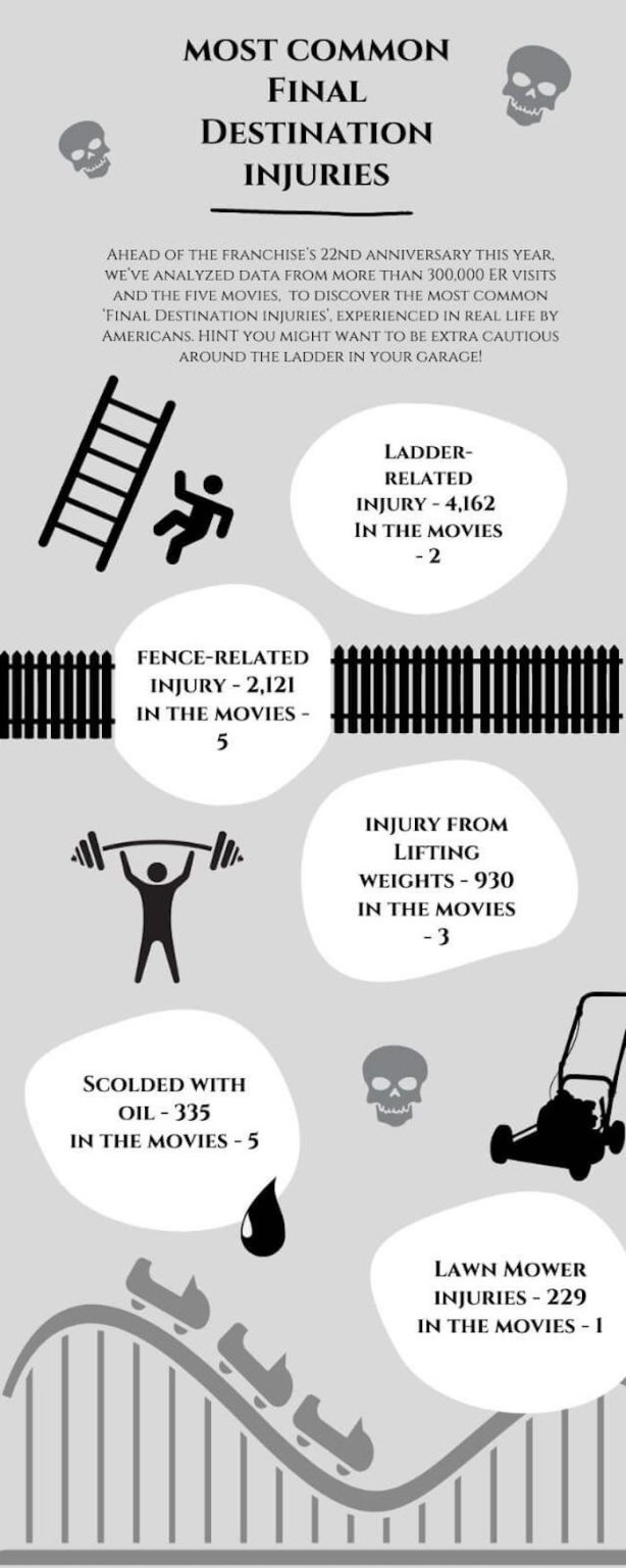Top 10 Final Destination Deaths Most Likely To Happen In Real Life